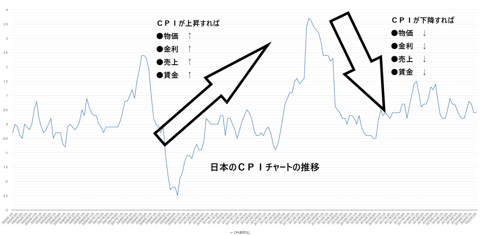 【CPIとは】わかりやすく解説 | FXトレード学園
